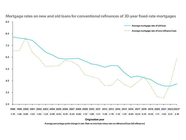 Refinance Trends - Freddie Mac
