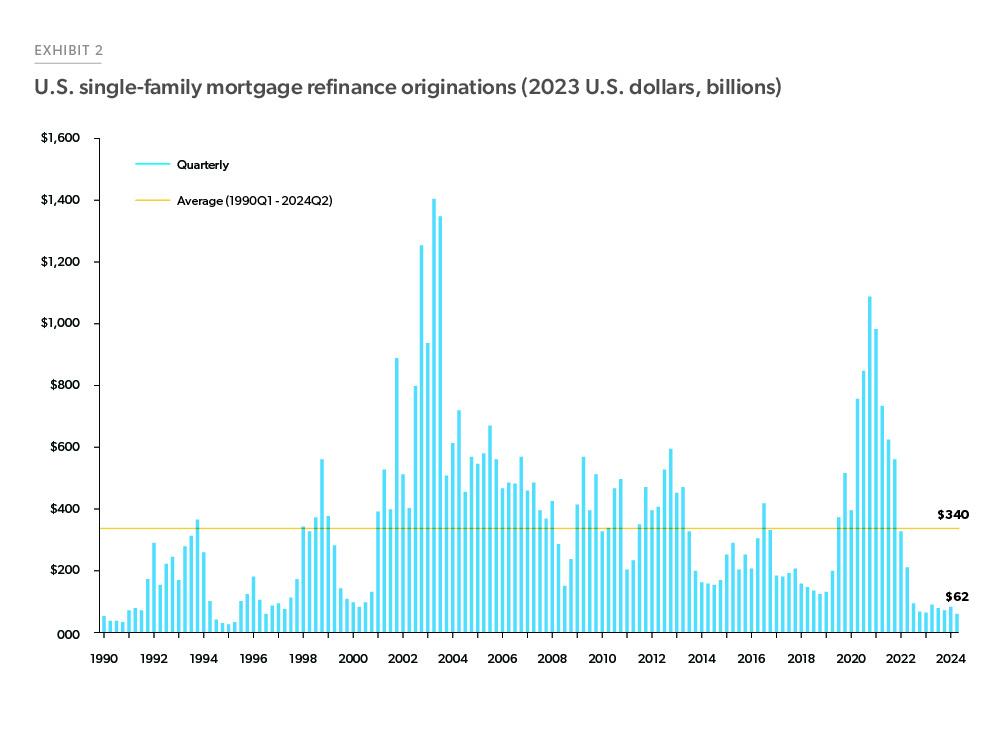 Economic, Housing and Mortgage Market Outlook – August 2024 | Spotlight ...