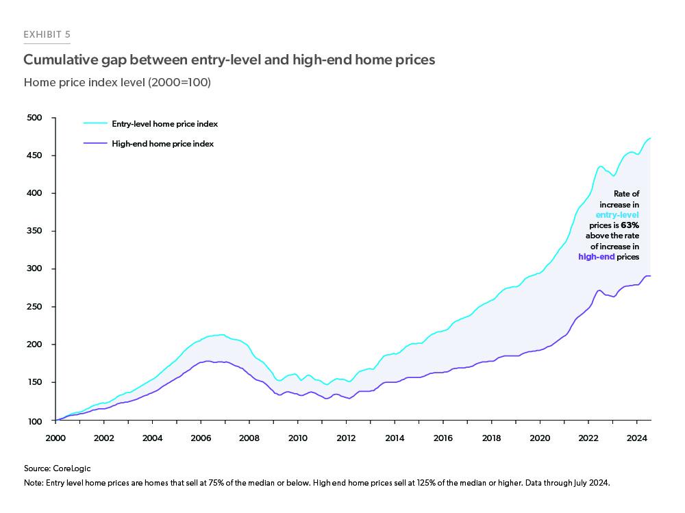 Economic, Housing and Mortgage Market Outlook – October 2024 ...